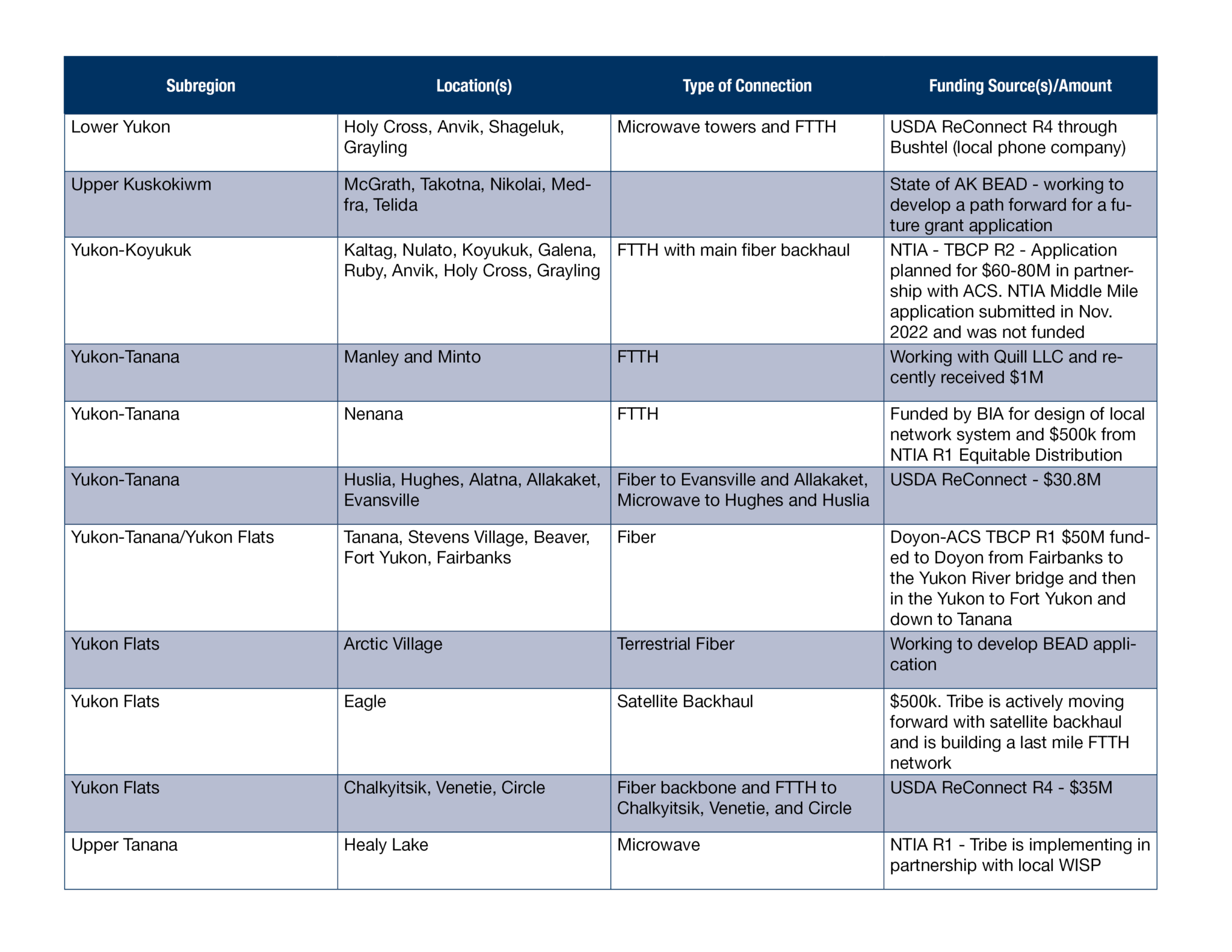TCC Broadband Service Map – Tanana Chiefs Conference